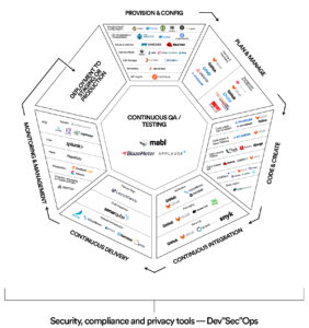 The DevOps Landscape: Past, Present, and Future - Foundation Capital