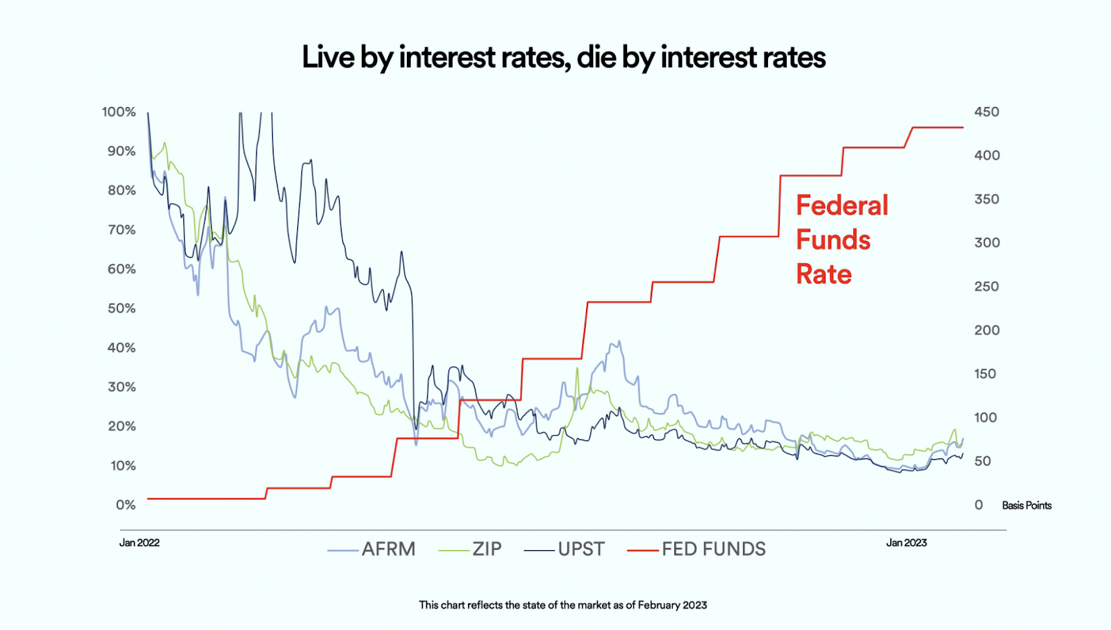 Fintech - Foundation Capital