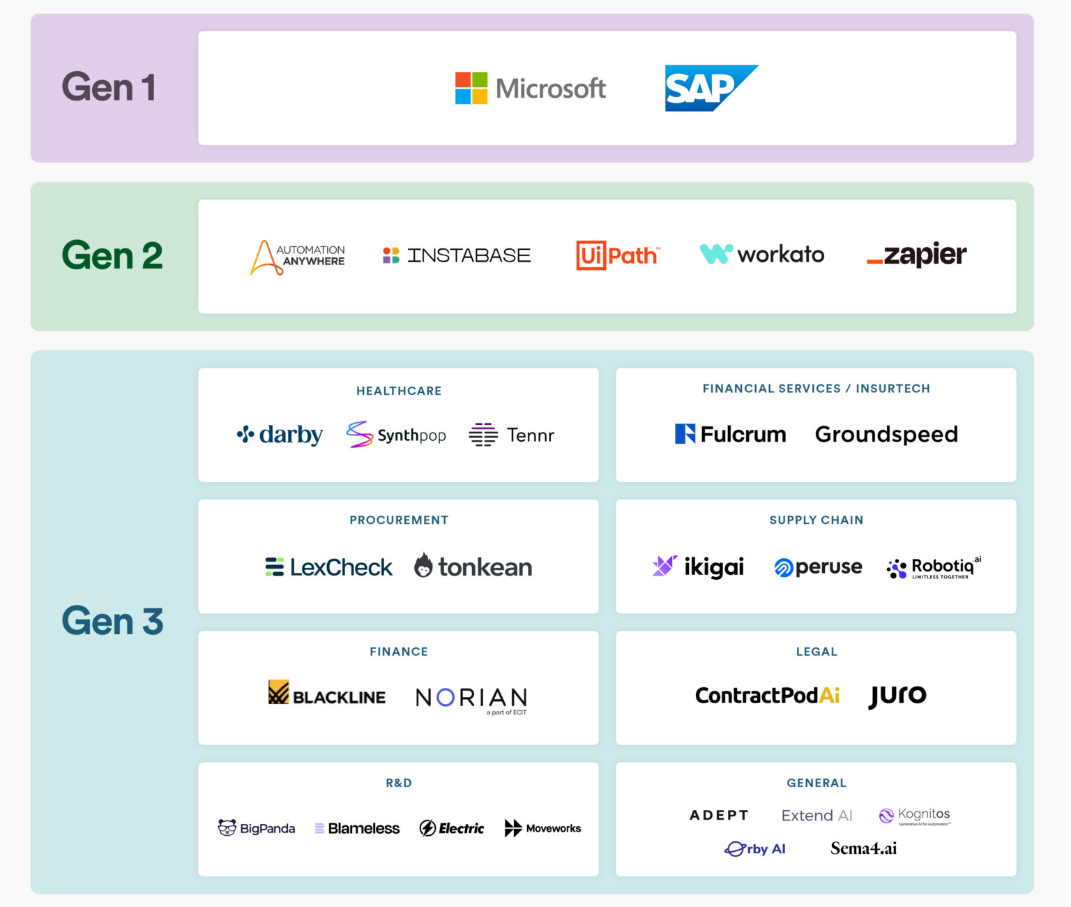 Beyond RPA: How LLMs are ushering in a new era of intelligent process ...