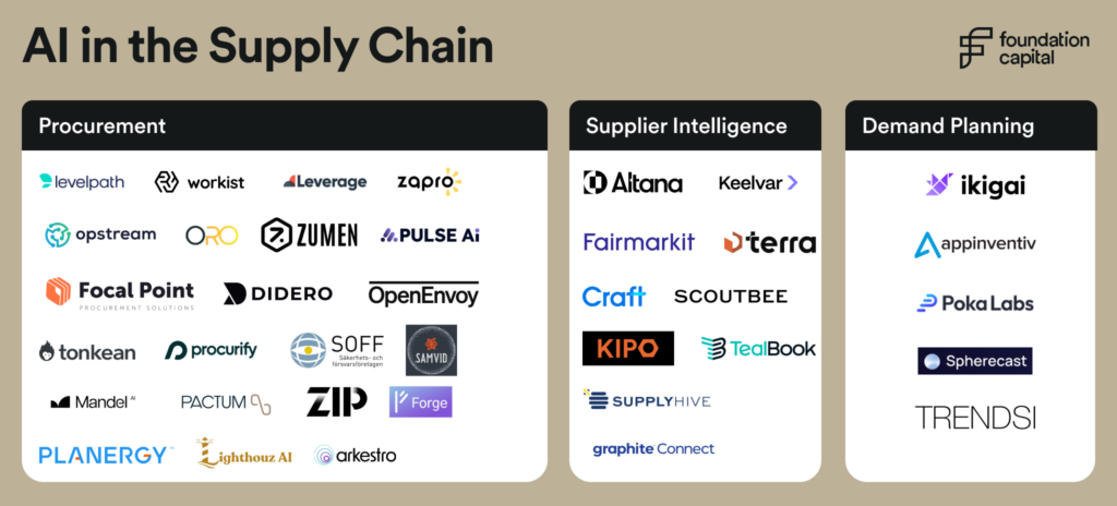 Shock-proofing supply chain with AI: a $62 billion opportunity ...